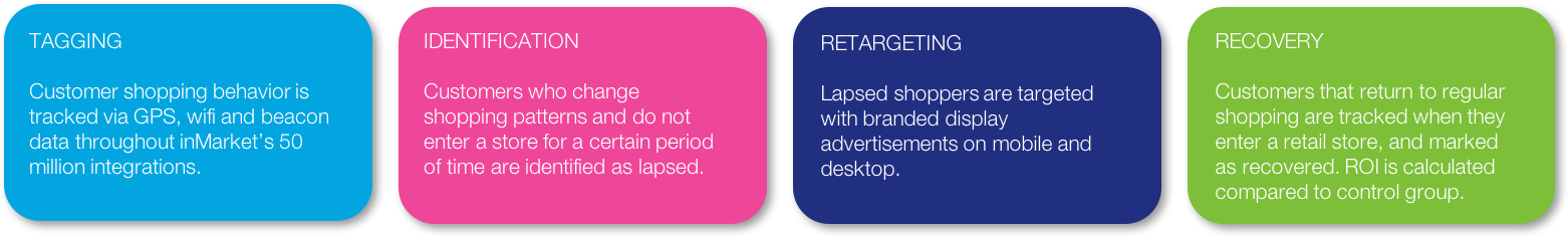 Lapsed Shopper Program