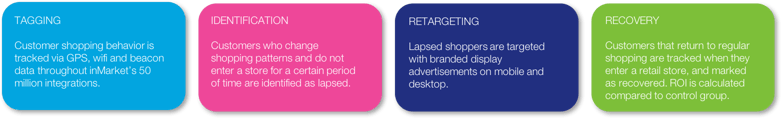 Lapsed Shopper Program